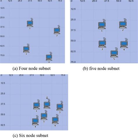 Three Simulation Scenarios With Different Numbers Of Nodes Three Download Scientific Diagram