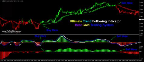 Ultimate Trend Following Indicator Fxprostore