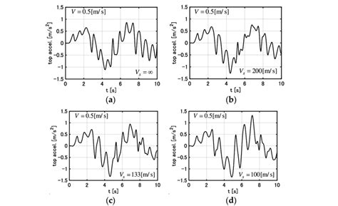 time history of top floor accelerations under corresponding one cycle