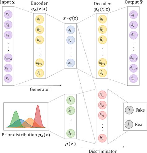 Figure 1 From Adversarial Autoencoder Based Feature Learning For Fault
