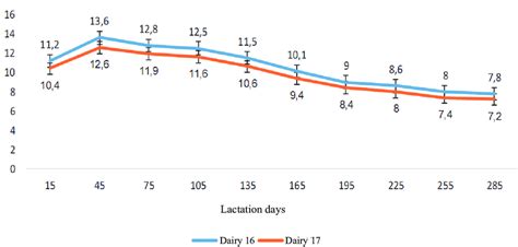 Curves Of Relative Minimum Potential Of Dairies 16 And 17 Download