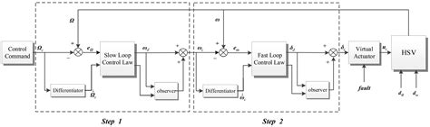 Adaptive Fast Smooth Second Order Sliding Mode Fault Tolerant Control For Hypersonic Vehicles