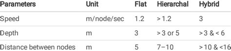 Comparison Analysis Of Various Routing Download Scientific Diagram