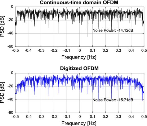 Psd Versus Frequency For Continuous Time Domain Ofdm And Digitized Ofdm