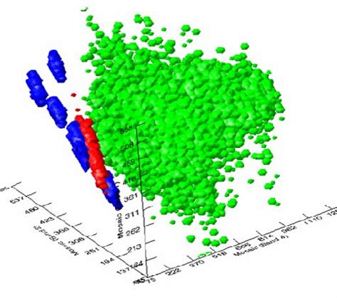 Feature Space Plot Showing Isosurfaces For 3 Training Regions X Axis