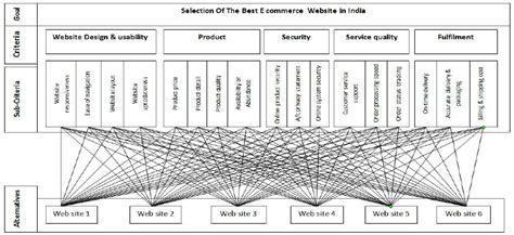 Four Level Hierarchy Of The Problem Download Scientific Diagram