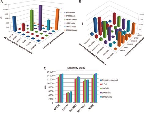 Specificity And Limit Of Detection For The Multiplex Liquid Bead Array
