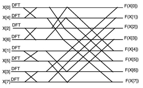 Projection Time Domain To Frequency Domain By FFT Transform Download Scientific Diagram