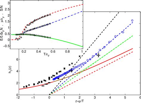 Figure 1 From Thermodynamics Of A Trapped Unitary Fermi Gas Semantic