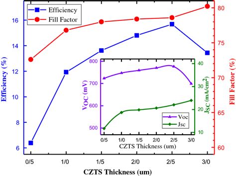 The Results Of Kesterite Solar Cell Simulation Using Cztse Czts Download Scientific Diagram