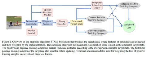 论文阅读 Online Multi Object Tracking Using CNN based Single Object Tracker 知乎