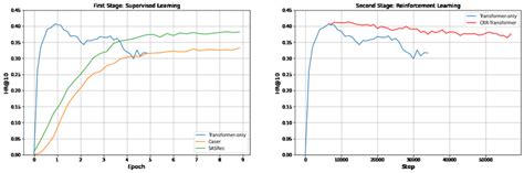 Learning Curves For The First Stage Supervised Learning And Second