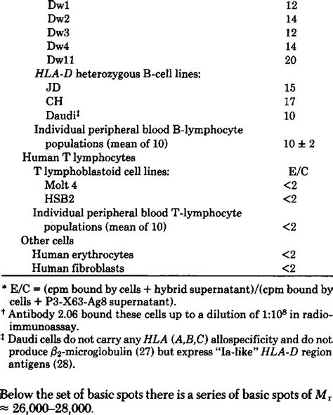 Tissue Distribution Of Antibody 2 06 Reactivity Cell E C Human B Download Table