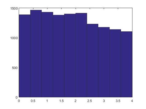 Histogram Of The Plain Audio Download Scientific Diagram