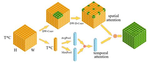 Illustration Of Spatial Temporal Attention Architecture Download Scientific Diagram