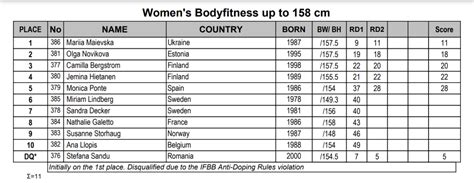 ЗА РЕЗУЛЬТАТАМИ ДОПІНГ КОНТРОЛЮ НА ЧЕМПІОНАТІ ЄВРОПИ З БОДІБІЛДИНГУ ТА ФІТНЕСУ 2022 ВІДБУЛИСЬ