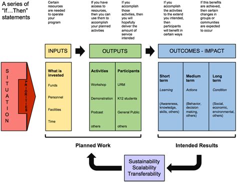 A Logic Model Tool To Aid In The Planning And Evaluation Of The Impact Download Scientific