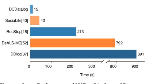 Figure 1 From Optimizing Parallel Recursive Datalog Evaluation On
