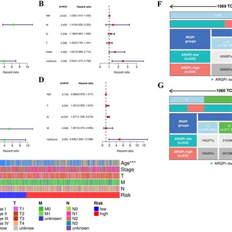 Results Of The Univariate And Multivariate Cox Regression For The Risk Download Scientific