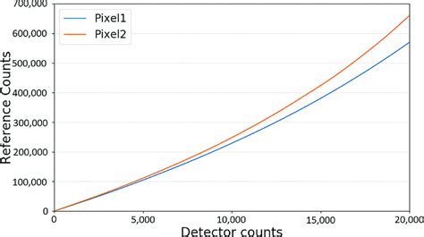 Detector Response Curves Of Two Different Detector Pixels This Download Scientific Diagram