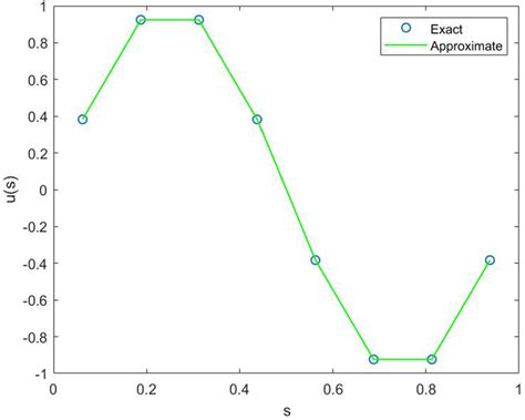 Exact And Approximate Solution Comparison Plot For Problem 1 Download Scientific Diagram