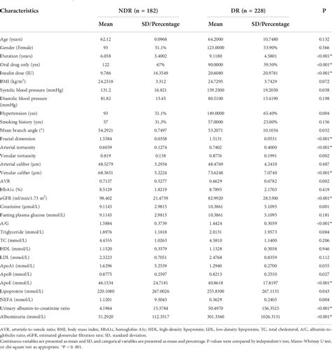 Table 1 From Development And Validation Of A Predictive Risk Model Based On Retinal Geometry For