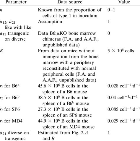 parameters data sources and numerical values for the lotka volterra