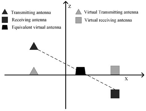 electronics free full text ground based mimo sar fast imaging algorithm based on geometric