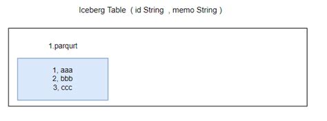 A Problem Occurs When Updatingdeleting With Spark Sql After Loading Data With Iceberg Java Api