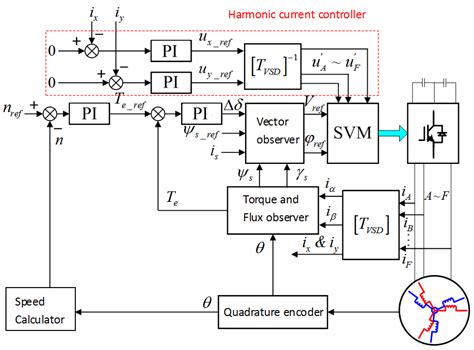 open circuit fault tolerant control of a six phase asymmetric permanent magnet synchronous motor