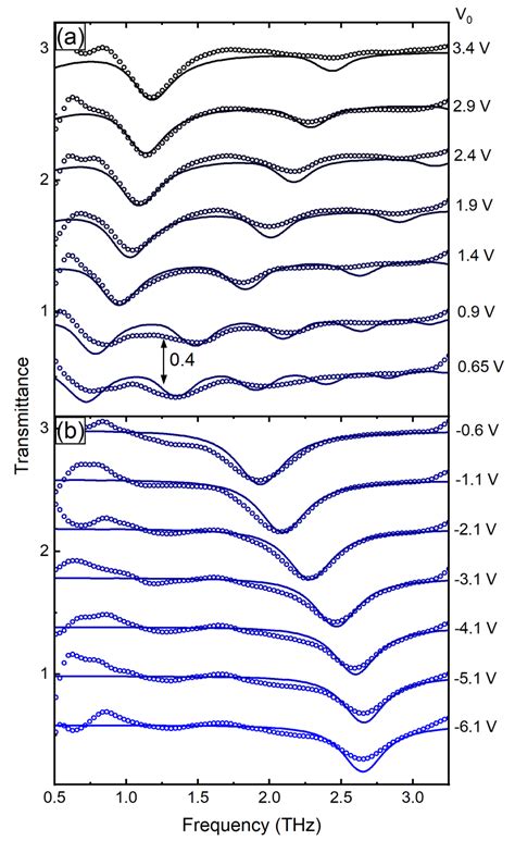 Fig7 Transmission Spectra Of The Gan Based Plasmonic Crystal At