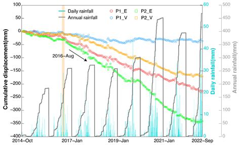 Semi Automatic Detection Of Ground Displacement From Multi Temporal Sentinel 1 Synthetic
