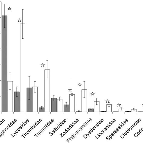 A Species Richness And B Spider Activity Density Per Sampling Site