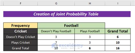 How To Create Joint Probability Table In Excel With Easy Steps