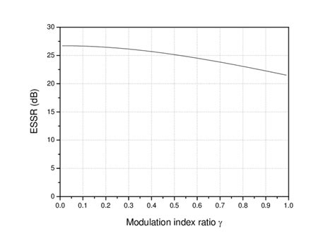 Simulated Integrated Dual Parallel Mach Zehnder Modulator Based