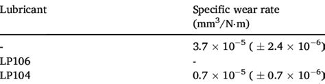 Wear Rates Under Linear Reciprocating Sliding Download Scientific