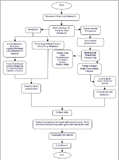 Flow Chart Of The Work Download Scientific Diagram