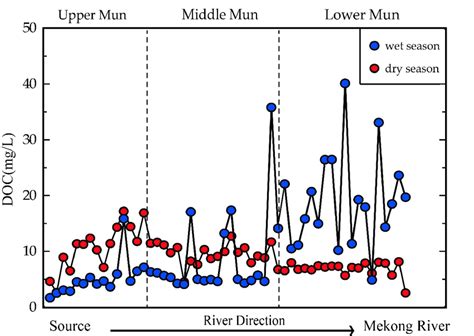 Temporal And Spatial Distributions Of Doc In Mun River Waters Download Scientific Diagram