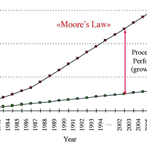 Performance Of Processors And Memory As A Function Of Time The Download Scientific