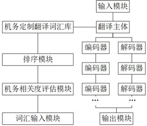基于transformer模型的定制机务智能翻译系统的制作方法