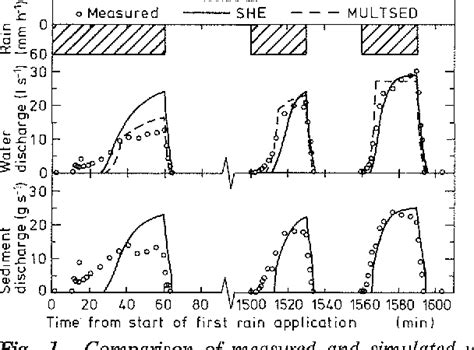Figure 1 From Application Of Two Physically Based Sediment Yield Models At Plot And Field Scales