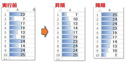 【マクロvba】昇順・降順に並び替え 指定範囲をsortメソッドで単一・複数範囲で並び替える 独学エクセル塾