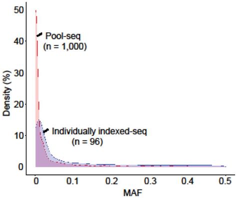 Effective Discovery Of Rare Variants By Pooled Target Capture