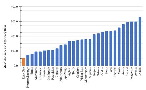Rank One Computing Leads In NIST FRVT With ROC SDK V