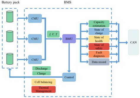 Cloud Based Artificial Intelligence Framework For Battery Management System