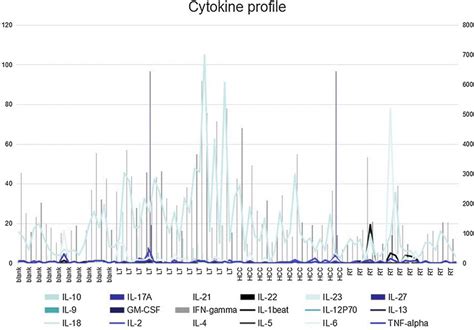 The Cytokine Profile Measured By Multiplex Immunoassay The Multiple Download Scientific