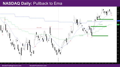 Nasdaq Tight Trading Range Brooks Trading Course