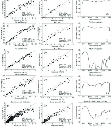 partial least squares regression plsr models with their predictions