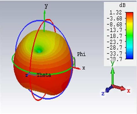 3d simulated radiation patterns of the projected uwb antenna at 8ghz