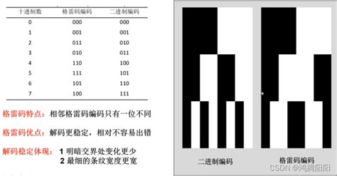 1、格雷码编解码 格雷码解码 csdn博客